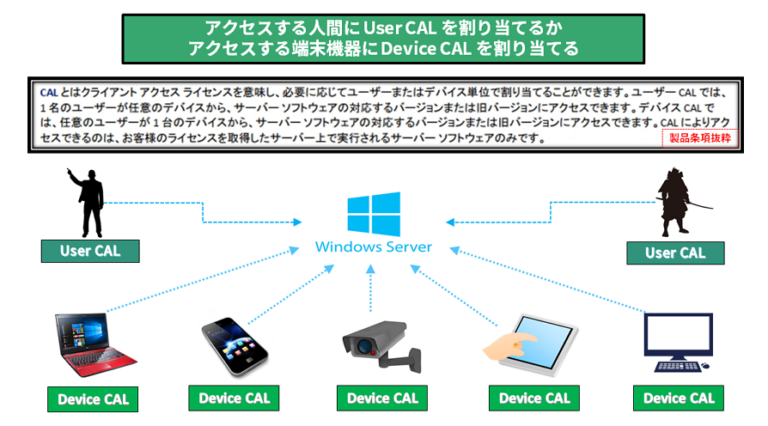 【CAL とは】 Client Access License 正しい数量をカウントする