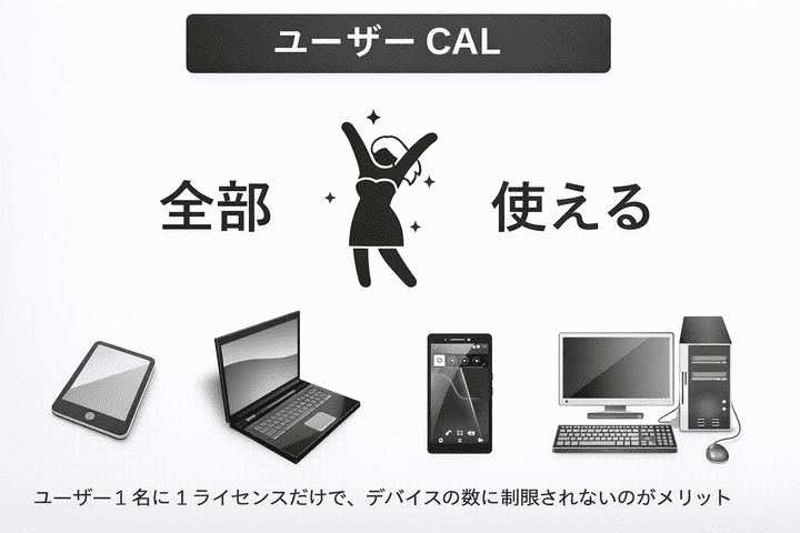【CAL とは】 Client Access License 正しい数量をカウントする